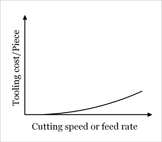 Economics of Machining - Cutting Time, Tool Changing Time, Idle Time