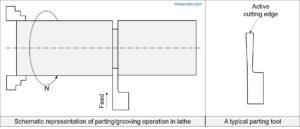 Why parting tool is a single point cutting tool?