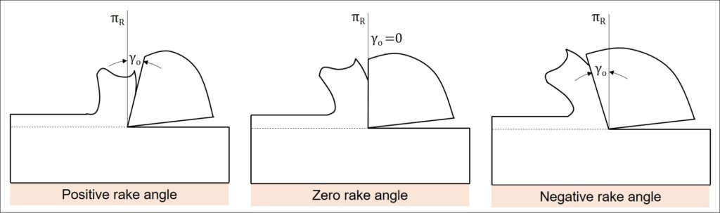 Why brittle materials are machined with tools having negative rake?