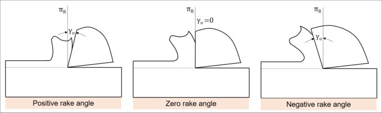 Why brittle materials are machined with tools having negative rake?