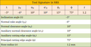 NRS System of Tool Designation – Normal Rake System
