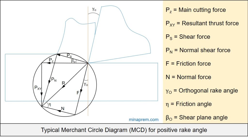 Calculate chip shear force from cutting and thrust forces and shear angle Calculate chip shear force from cutting and thrust forces and shear angle